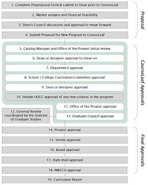 Developing an Online Graduate Program | Teaching Support and Innovation