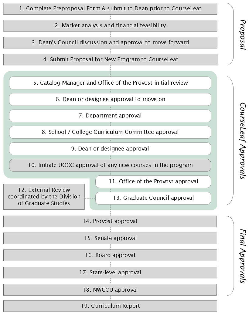 Developing an Online Graduate Program | Teaching Support and Innovation