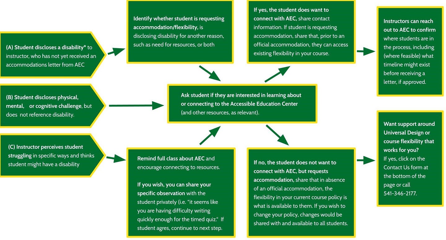 Accommodations: Illustrations of AEC Guidance | Teaching Support and ...